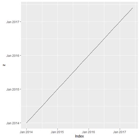 r cannot visualize ts with autoplot error discrete value