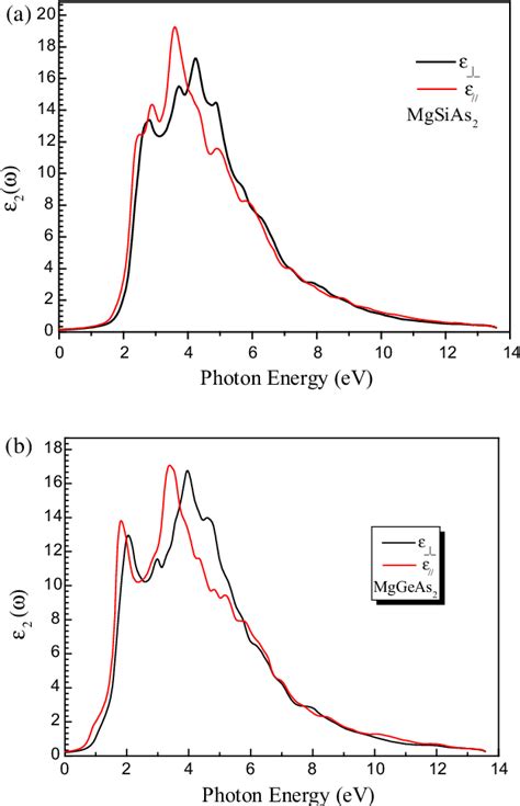 Figure 1 From First Principle Calculations Of Structural Electronic