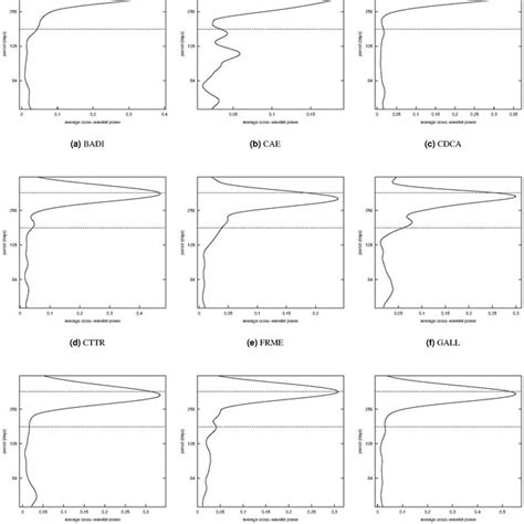 Global Cross Wavelet Power Spectrum Of Mean Daily Radon And Temperature
