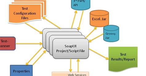 soap ui discussions a sample automation framework using
