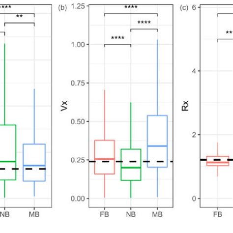 Evolution Of Gene Expression In Sex Biased And Non Sex Biased Genes
