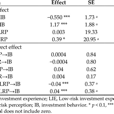 Partially Standardized Effect And 95 Cis For Direct And Indirect