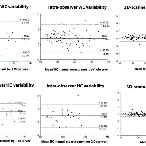 Bland Altman Plots Illustrating The Differences In The Reproducibility