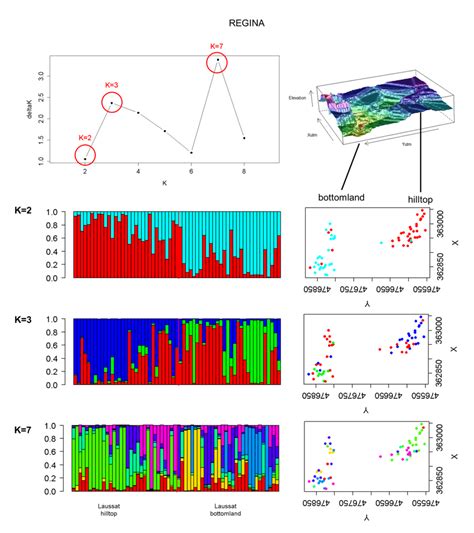 Figure S1 Bayesian Clustering Analysis On The Régina Data Set Left