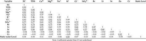 Spearmans Rank Correlation Matrix For The Groundwater Quality Data