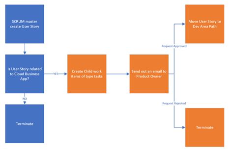 automating azure devops with logic apps simple talk