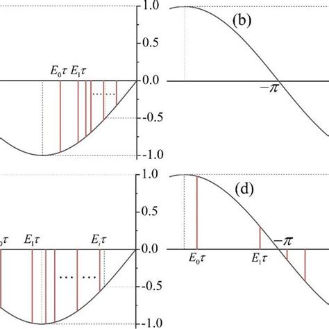 Schematic Diagram Of Different í µí¼ Values Affecting The Converged