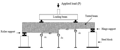 Test Set Up And Measurements Of The Deflections Along The Beam Span