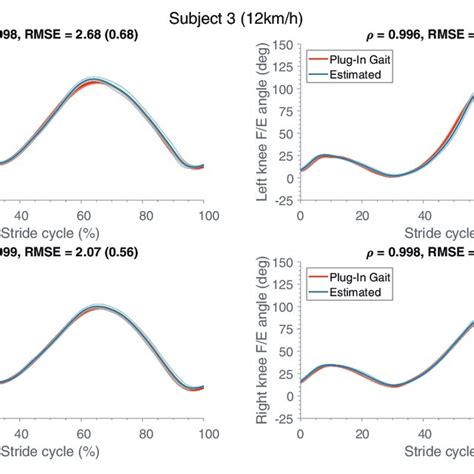 Mean And Standard Deviation Band Of The Flexion Extension Knee