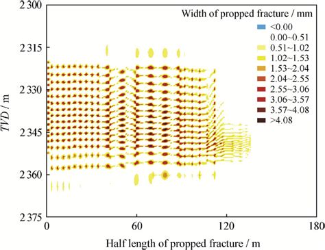 Fracture Configuration And Proppant Distribution Download Scientific