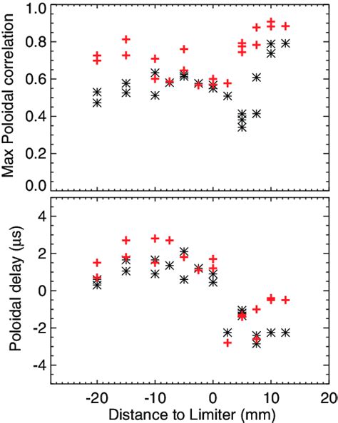 Maximum Poloidal Correlation Between Poloidally Separated Potential
