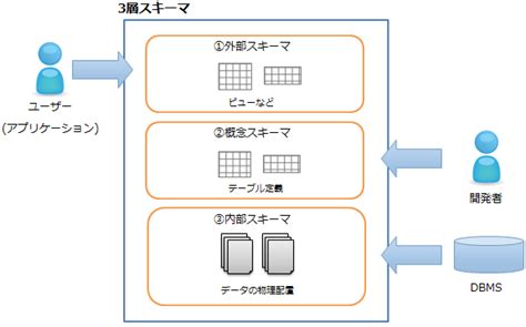 3層スキーマ ｜ postgresqlではじめるdb入門