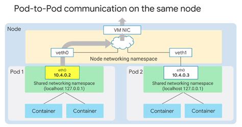 kubernetes concept 6 frankie yan s blog
