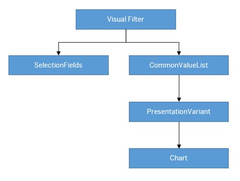 create an analytical list page using abap cds views and annotations