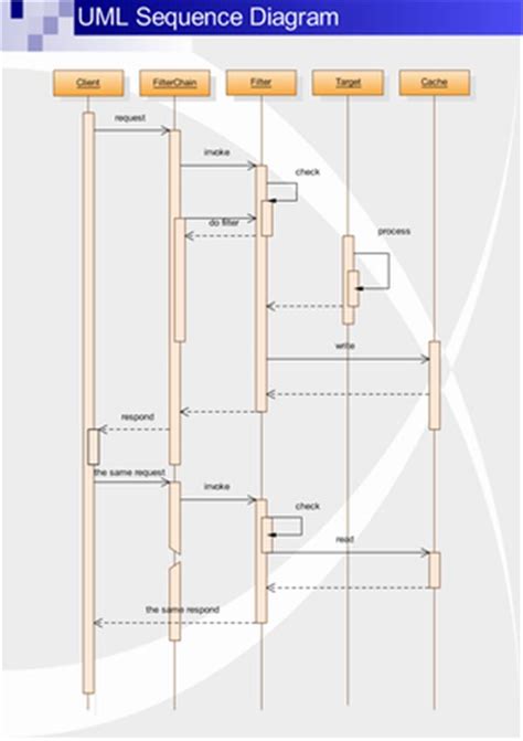 uml sequence diagram tutorial