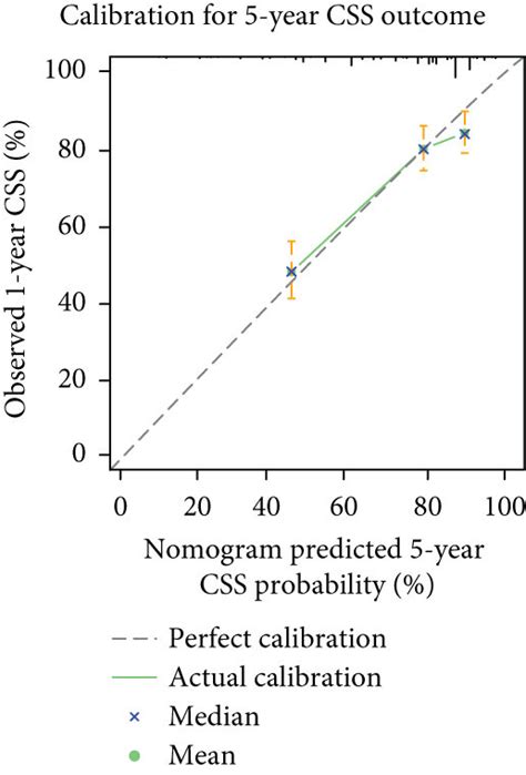 Calibration Plots For External Validation Of The Nomogram Within The