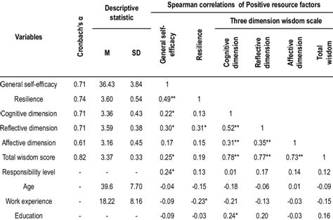Cronbachs Alphas Descriptive Statistics And Spearman Correlations
