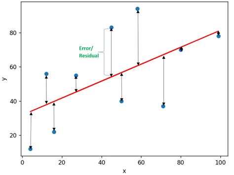 Least Squares Linear Regression With Python Example Python In Office