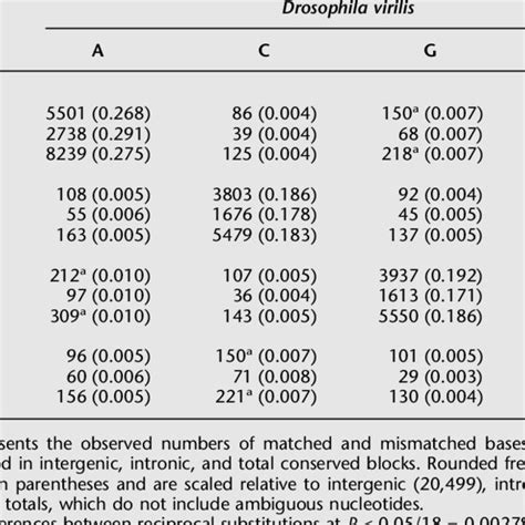 Nucleotide Match Mismatch Table For Conserved Noncoding Blocks Between