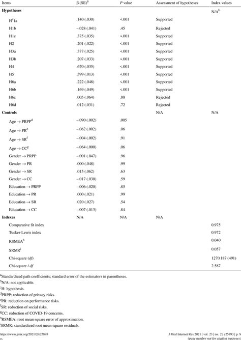 Covariance Based Structural Equation Modelling Results Download