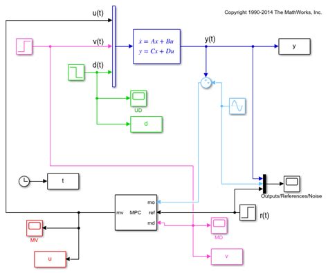 model predictive control of a multi input single output plant matlab
