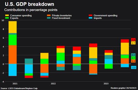 Us Economy Delivers Blockbuster Performance In Third Quarter Reuters