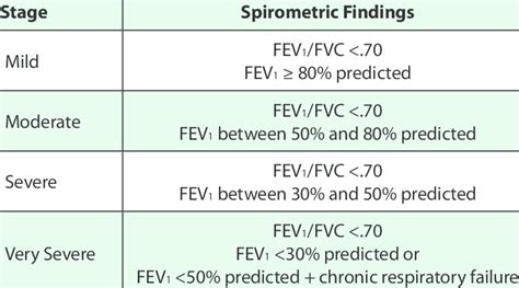 Spirometric Classification Of Copd Severity Based On Postbronchodilator