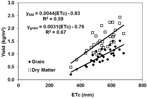 Relationship Of Grain And Dry Matter Yields With Crop Download