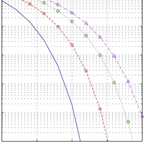 Ber Performance Of The New Modulation Scheme For Different Modulation