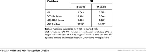 Correlation Between Sii And Perioperative Outcomes Download