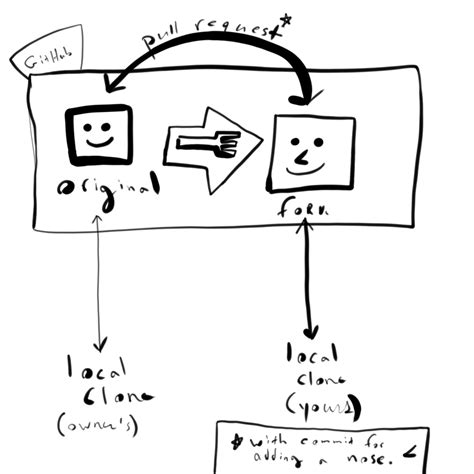 submitting a pull request on github an introduction to collaborating
