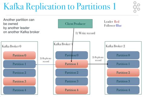 kafka topic architecture replication failover and parallel