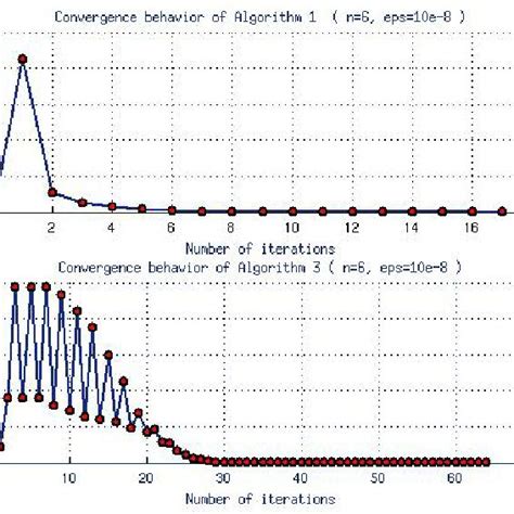 Convergence Behavior Of Algorithm 1 And Algorithm 3 N 6 ε 10 −