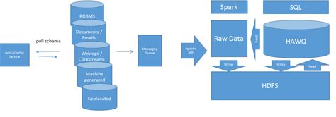 apache hawq building an easily accessable data lake data scientists