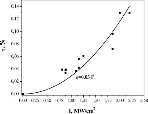 Diffraction Efficiency G Dependence On The Value Of Intensity Of