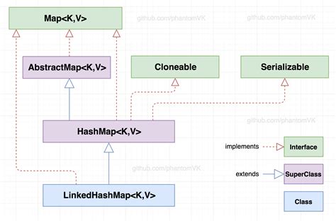 java源码系列 11 linkedhashmap phantomvk blog