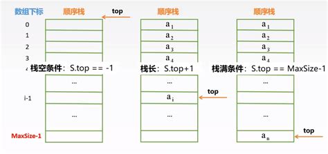 顺序栈的基本操作 Csdn博客