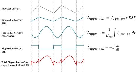 Understanding And Managing Buck Regulator Output Ripple Power