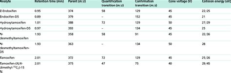 Retention Times And Multiple Reactions Monitoring Transitions For