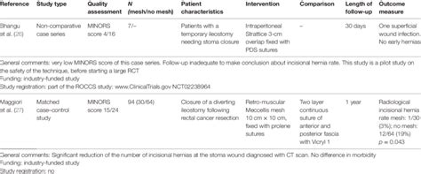 Summary Of Evidence Table Of A Systematic Review On The Use Of