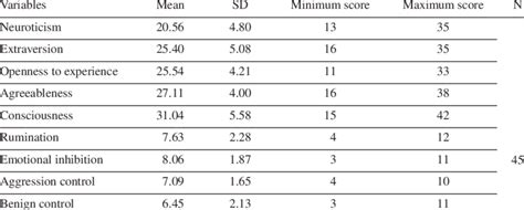 The Mean Standard Deviation Minimum And Maximum Scores Of Variables