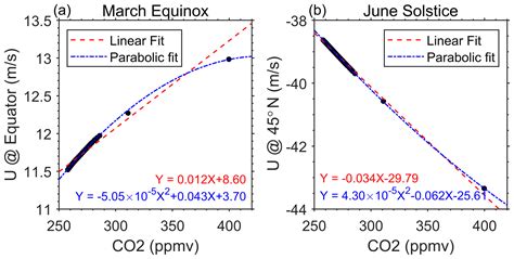 Acp Simulated Long Term Evolution Of The Thermosphere During The