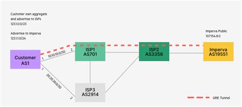 divert traffic using more specific routing diagram