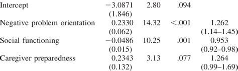 Parameter Estimates Significance And Odds Ratios For Selected Model
