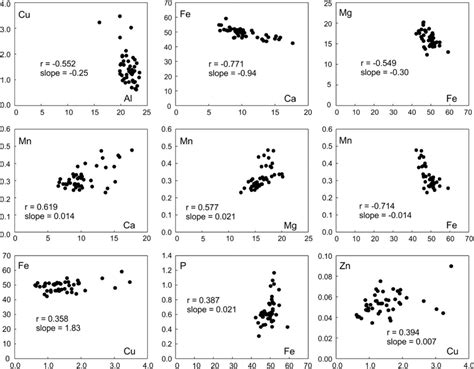 Two Element Plots Showing Correlations Between Element Abundances As