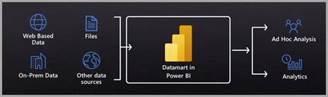 introduction to datamarts power bi microsoft learn