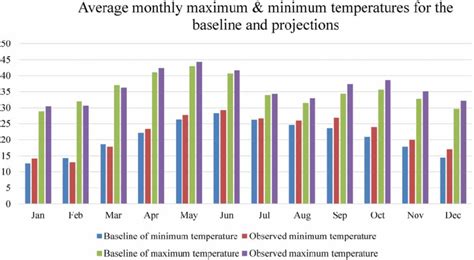 Average Monthly Maximum And Minimum Temperatures For The Baseline And