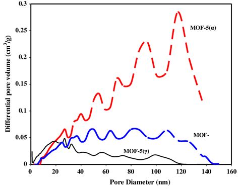 Dft Simulation Results Of Pore Size Distribution Of Mof 5 Adsorbents