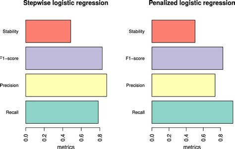 Logistic Regression Based Feature Selection Comparative Metrics