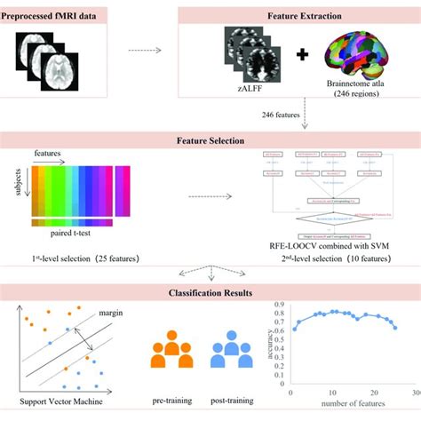 The Pipeline Of Data Analysis After The Resting State Fmri Data Were